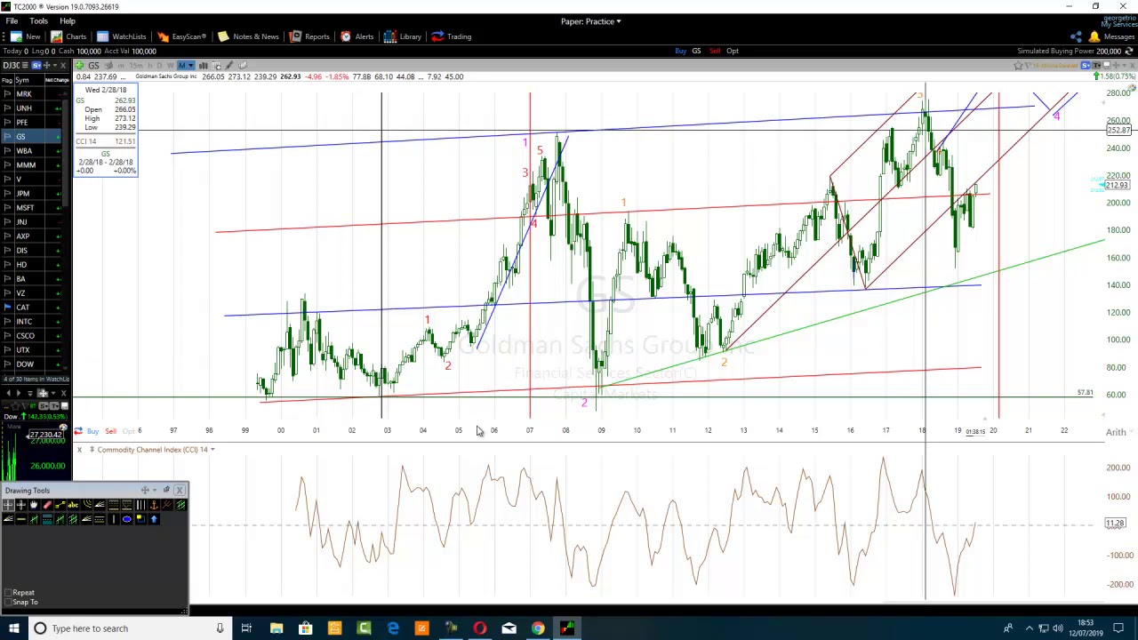 How To Become Accurate CCI Patterns Trader - YouTube