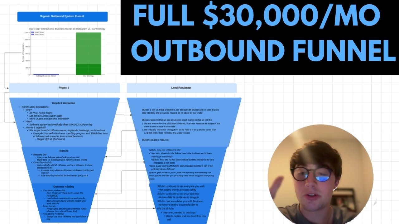 $30,000/mo Organic Outbound Funnel - YouTube