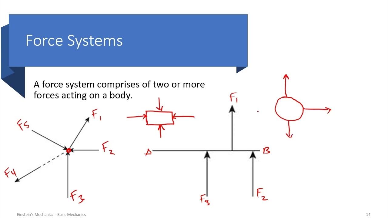 Ep4 Force on a particle and force systems (Basic Mechanics) - YouTube