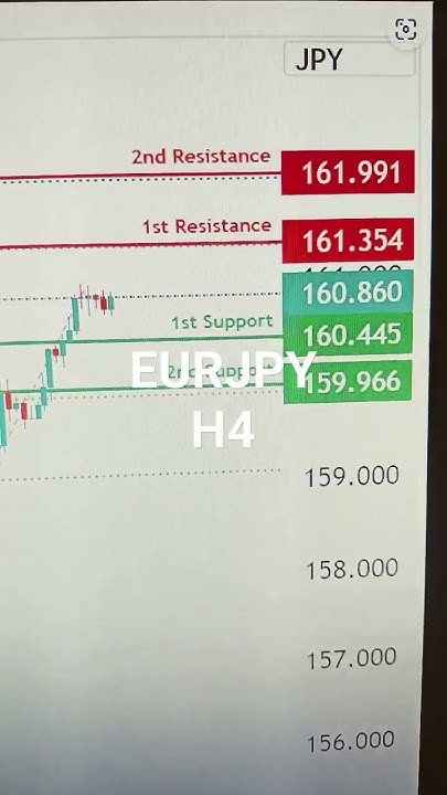 EURJPY 07 Nov Tuesday 2023: Intraday Technical Setup By American Forex forecast,H4,Daily ...
