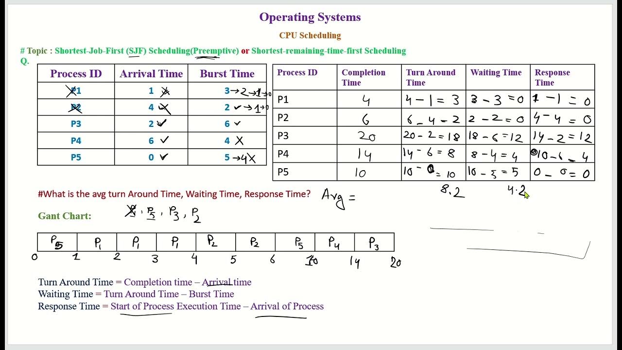 3. Shortest-Job-First (SJF) Scheduling || Preemptive || Shortest ...