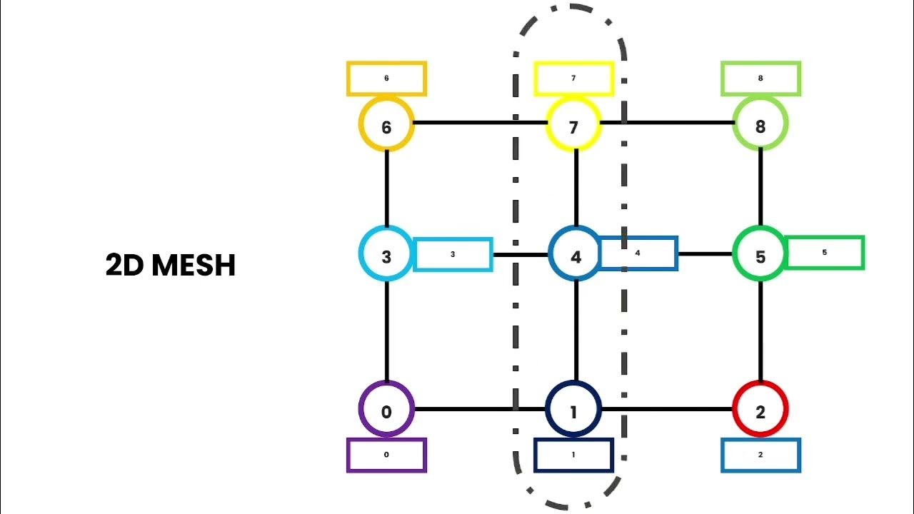 All to All Broadcast and Reduction Operation - YouTube