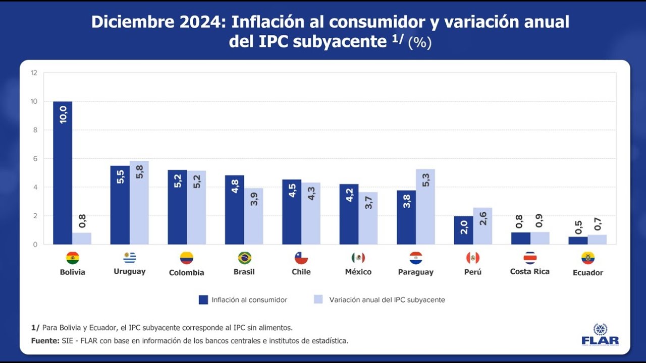 #DatoEconomicoDelMes (Enero, 2025) 📊 Dic. 2024: Inflación al consumidor ...