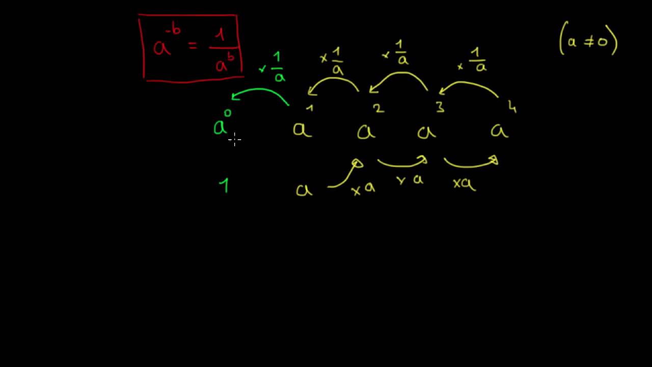 Comment justifier la définition des exposants négatifs - YouTube