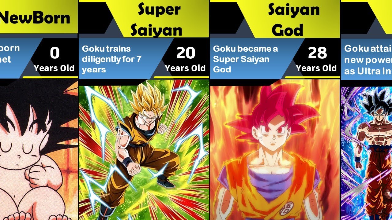 Evolution of Goku in Dragon Ball - YouTube