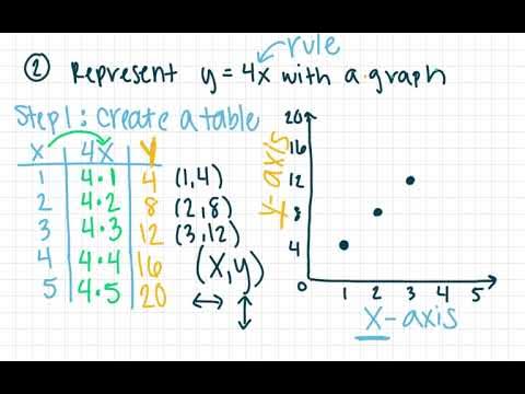 Algebraic Relationships: Graphs And Equations - YouTube