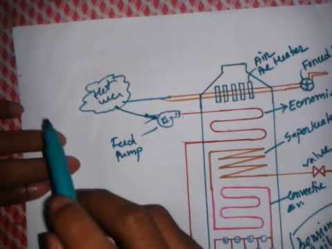 Construction And Working System Of A Benson Boiler - YouTube