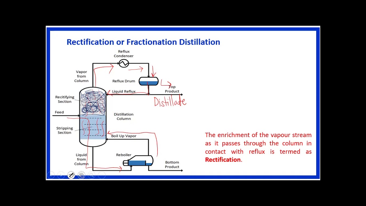 Rectification or Fractional Distillation - YouTube