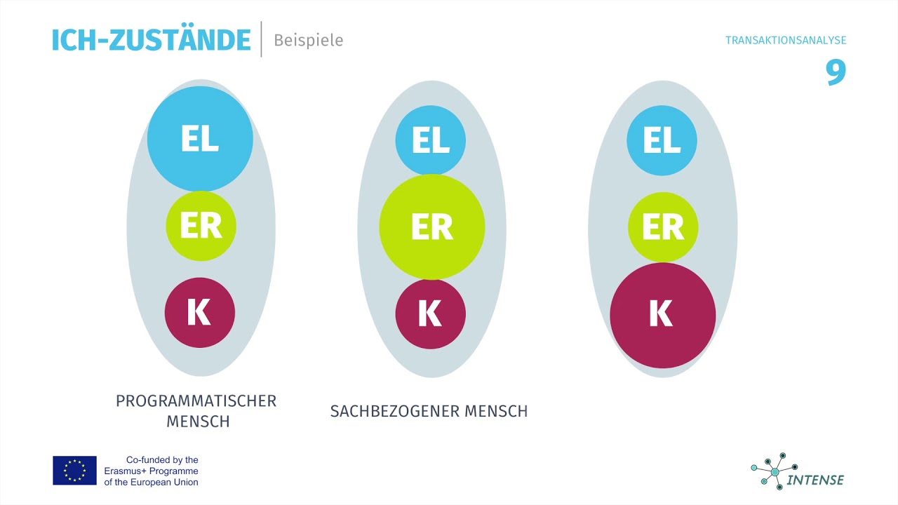 Transaktionsanalyse 1 - YouTube