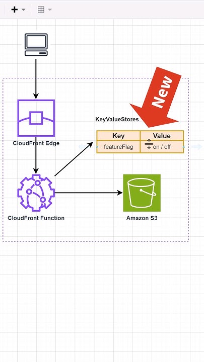 [New] Amazon CloudFront KeyValueStore: A Globally Managed, Low-latency In-memory Key-Value ...