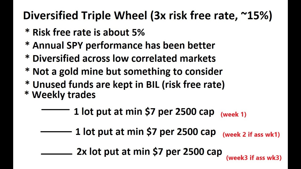 Diversified Triple Wheel Options Strategy - Trades for week of 3/07/25 ...