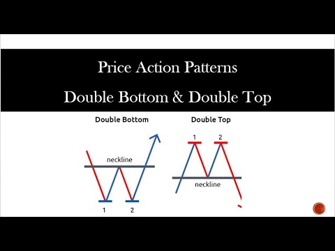 Double Top & Double Bottom Price Action Pattern - YouTube