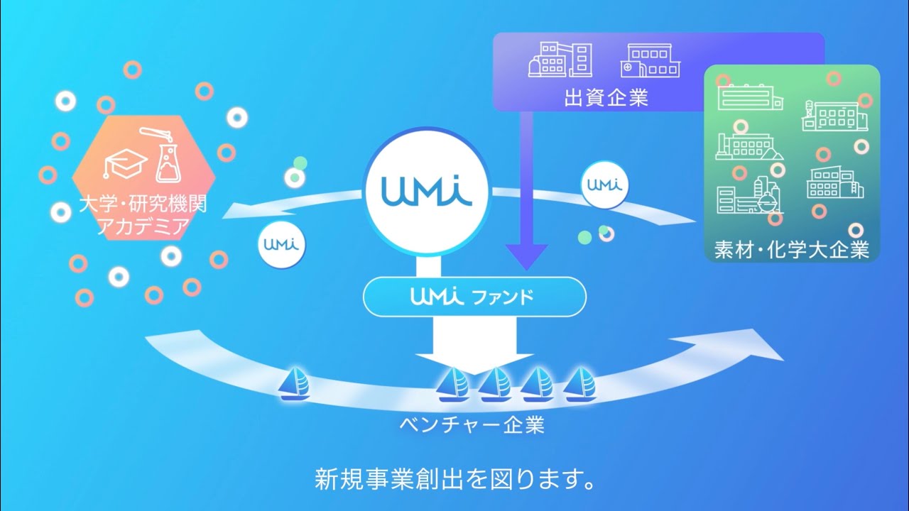 【UMI公式】事業紹介／ユニバーサル マテリアルズ インキュベーター株式会社（UMI） - YouTube