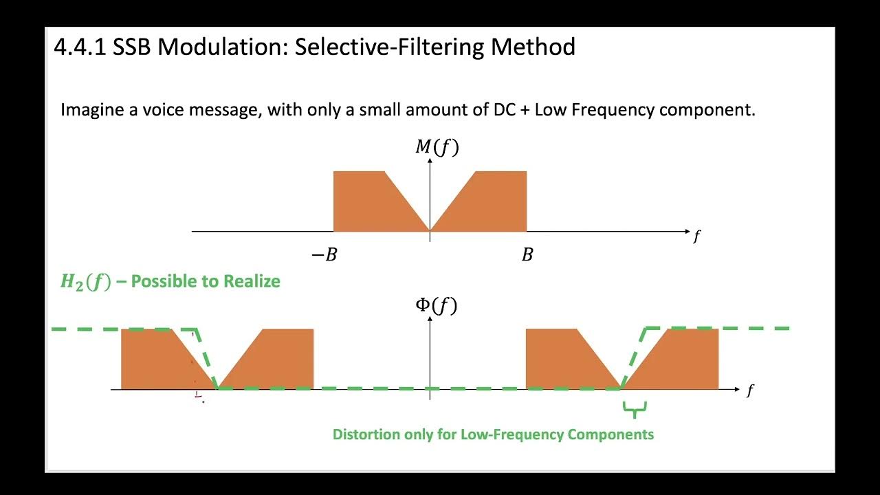 7 - 4.4.1 SSB Modulation and Demodulation Methods - YouTube