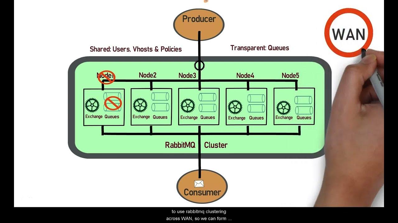 Rabbitmq Why Rabbitmq Clustering Is Crucial For Producer And Consumer Youtube