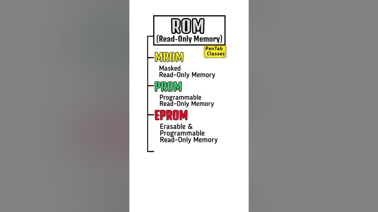 🖥️ ROM Memory Types | Read Only Memory | Primary Storage | Computer 🖥️ ...