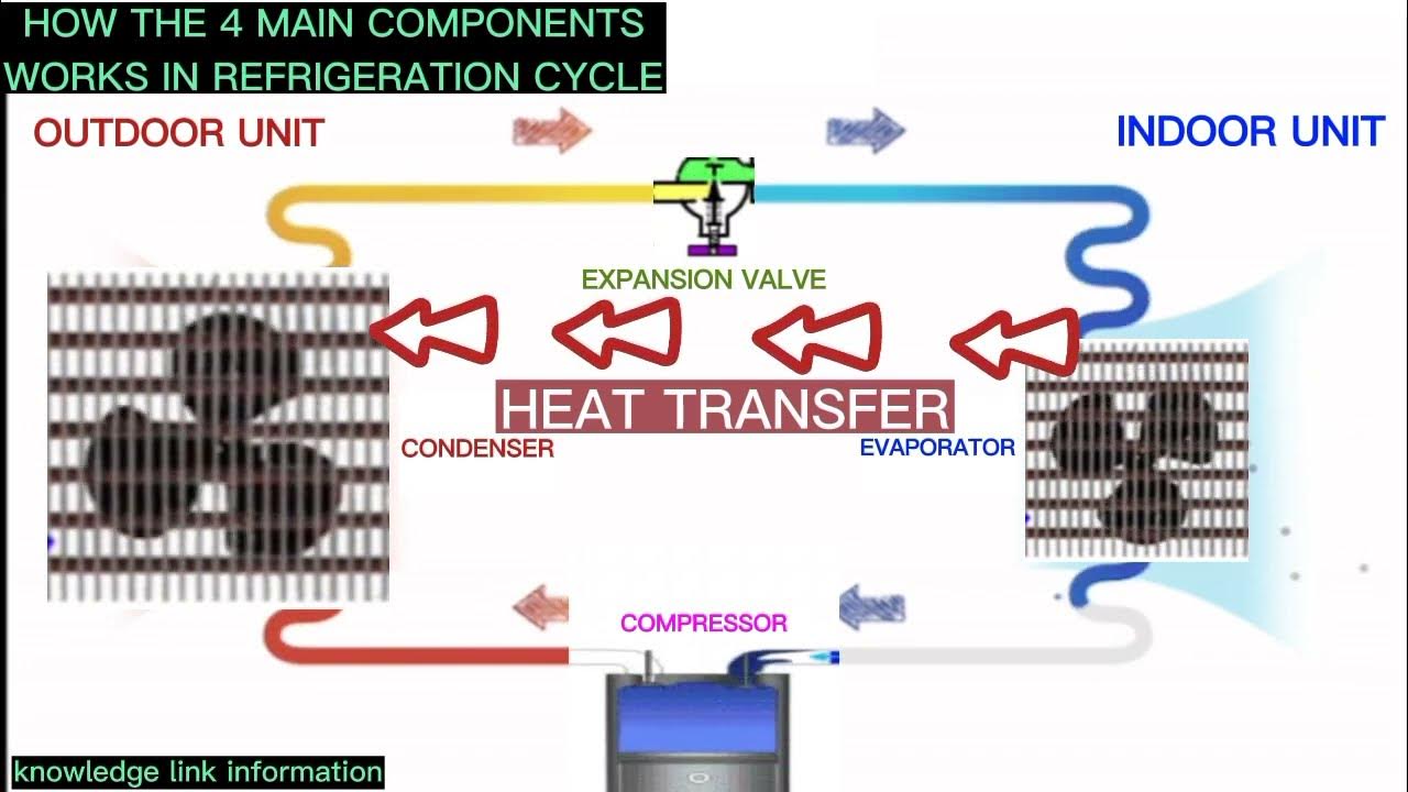 How the 4 main components works in refrigeration cycle. - YouTube