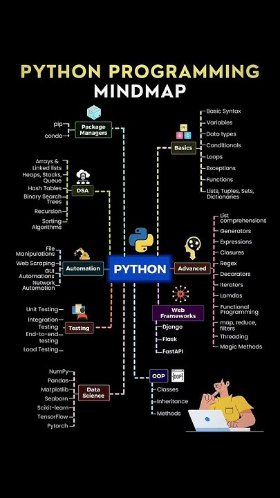 Python Programming Minimap Programming Coder Javascript Reactjs Programminglanguage Youtube
