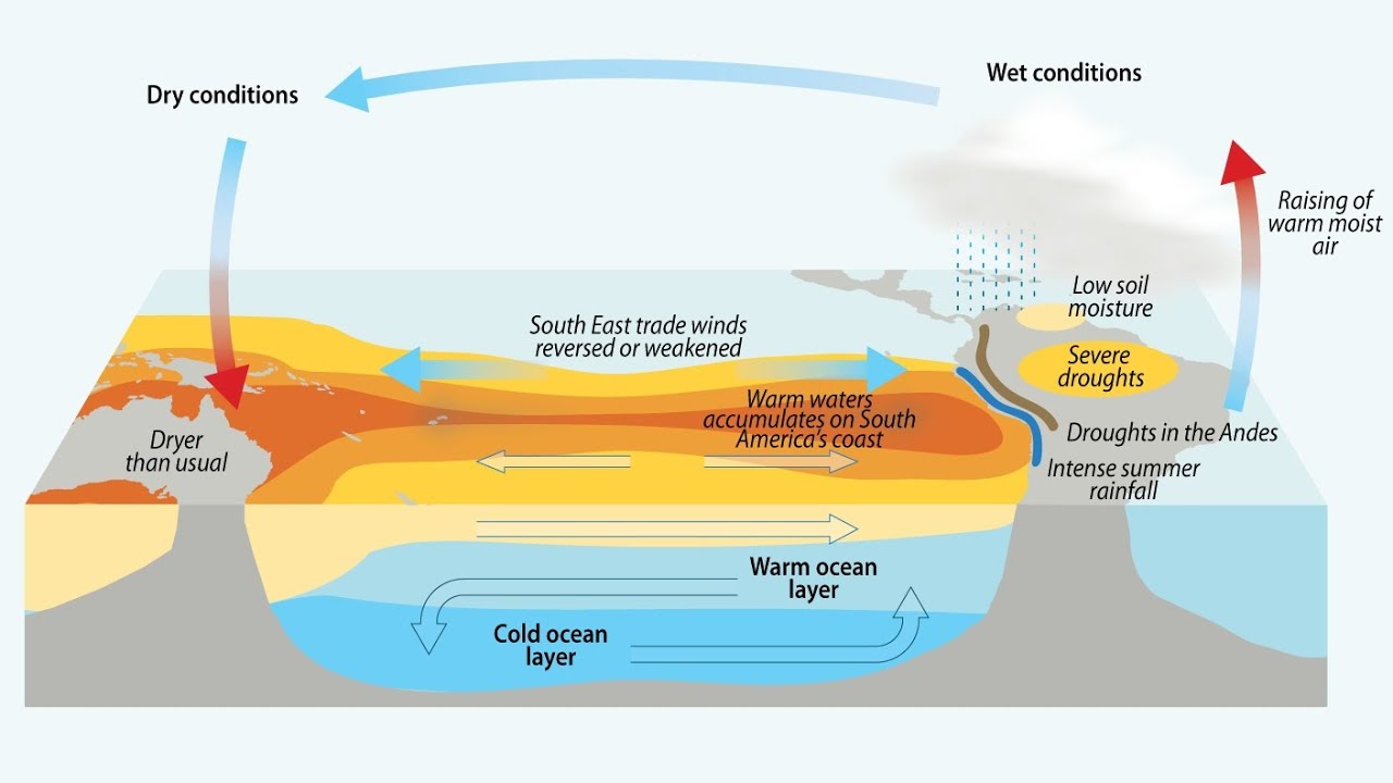 El Nino | La Nina | Explained | South west monsoon | Upsc | Mains ...