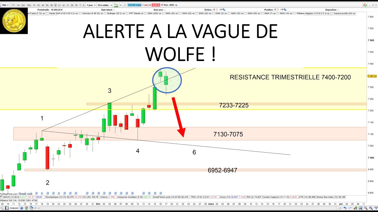 Trading CAC40 (-0.25%): vague de Wolfe baissière! - YouTube