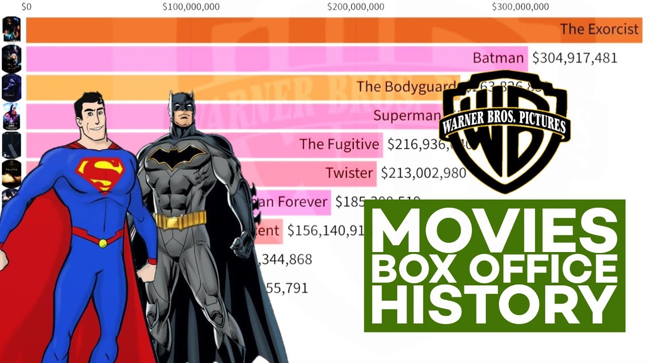 Top 10 Warner Bros Old Movies Worldwide Box Office Collection 1941-2000 ...