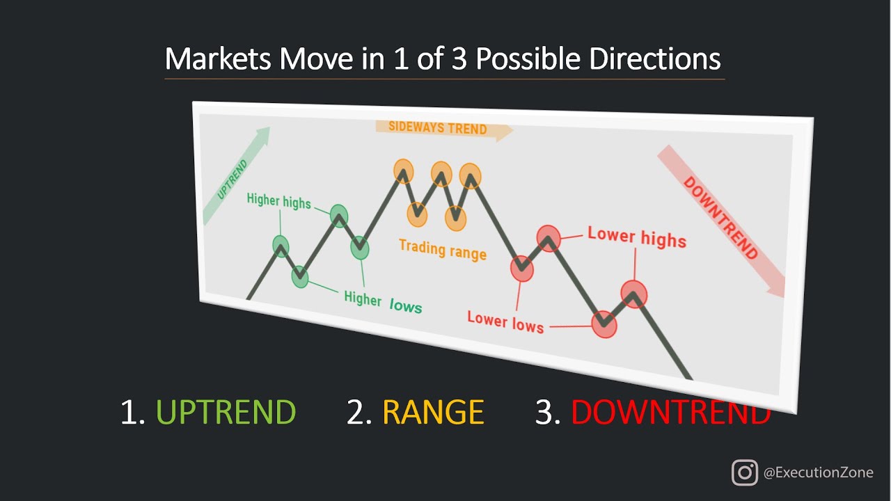 How To Trade Trends | Understanding Market Trends. - YouTube
