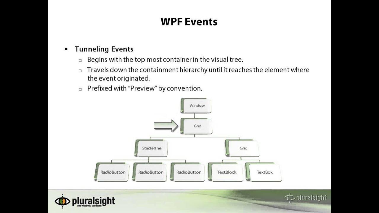 Understanding WPF Events - YouTube