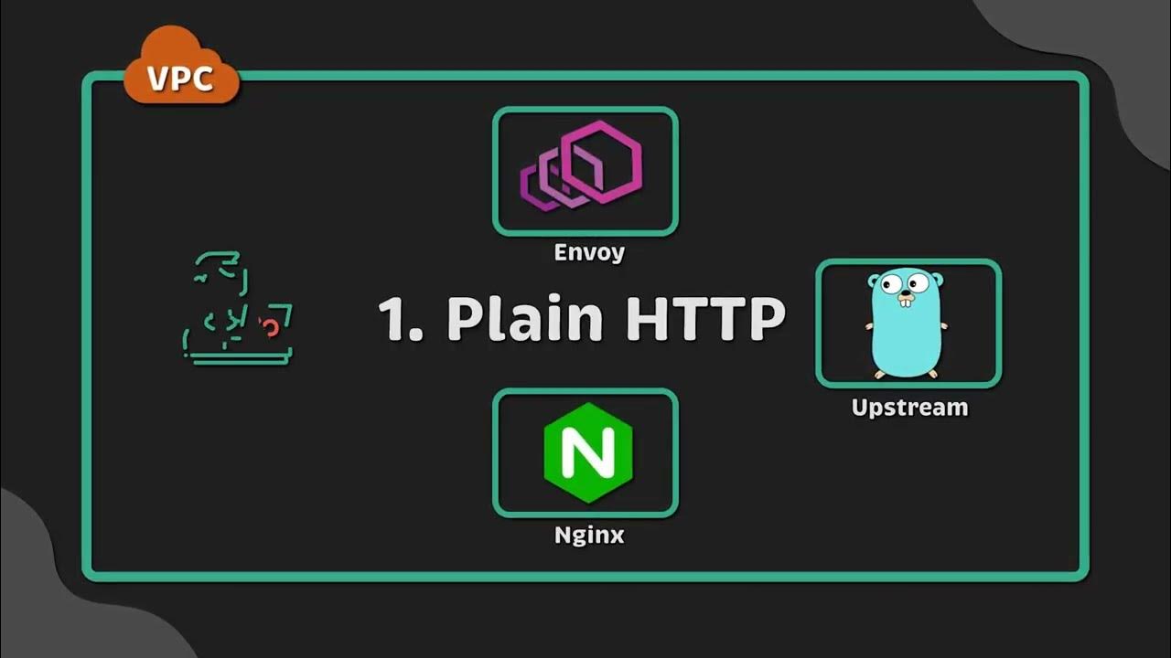 Nginx vs Envoy performance benchmark #envoy #nginx #devops - YouTube