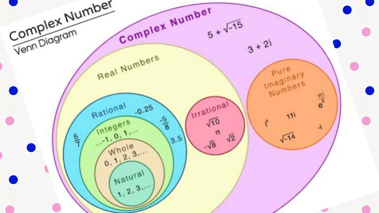 Complex Numbers | Conjugate |Basic Properties| Four Operations. Grade 8 ...