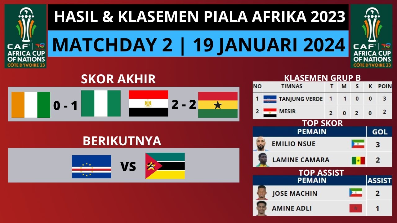 Hasil Piala Afrika 2023 Tadi Malam | MESIR Vs GHANA ~ PANTAI GADING Vs NIGERIA - YouTube