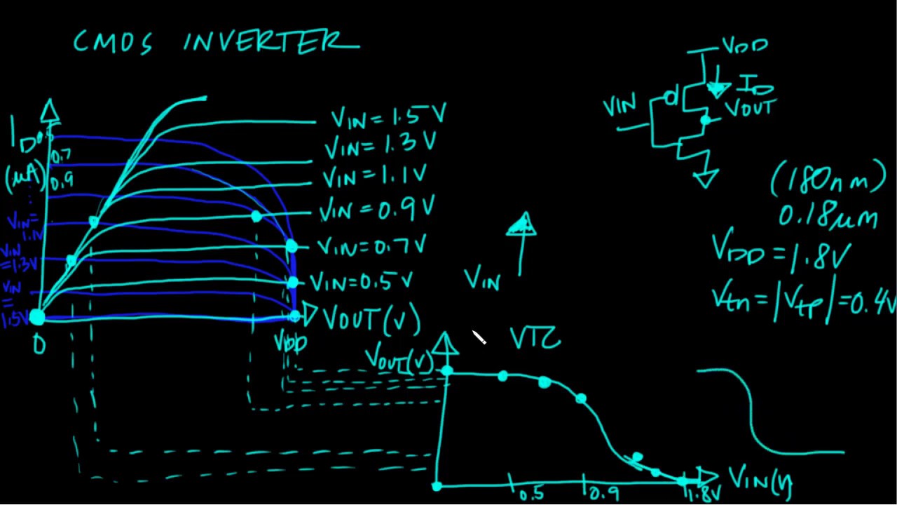 CMOS Inverter Basics | Part 3 - YouTube