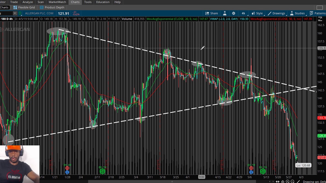 What Is Support And Resistance For Beginners 2019 YouTube What Is Support And Resistance For Beginners 2019 YouTube