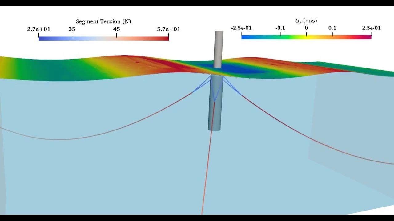 Simulating the response of offshore floating OC3 Hywind SPAR in CFD with mooring cables - YouTube