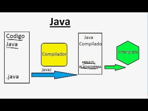 Tutorial Programacion Java 3 Teoria Basica - YouTube
