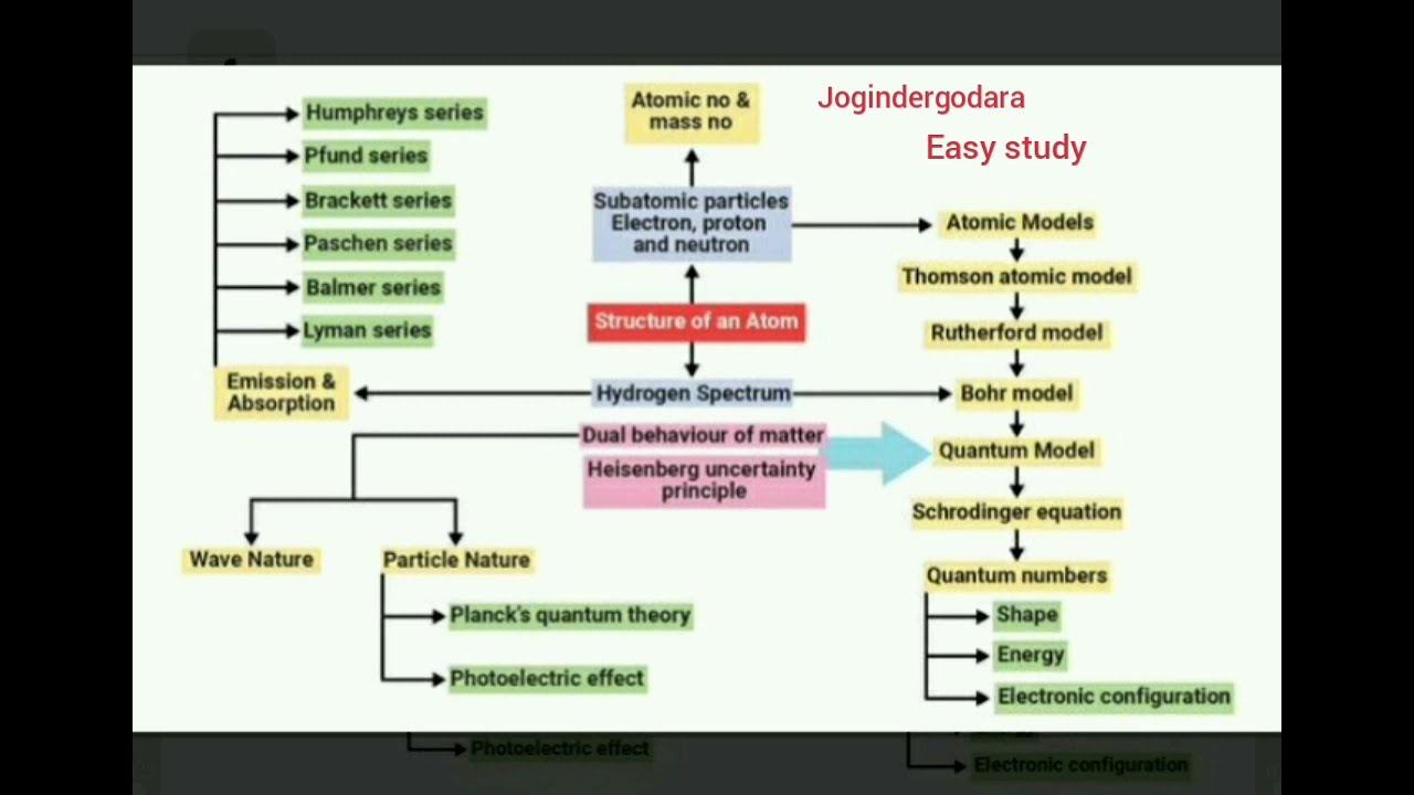 Structure of atom. mind map for fast revision. and learning - YouTube