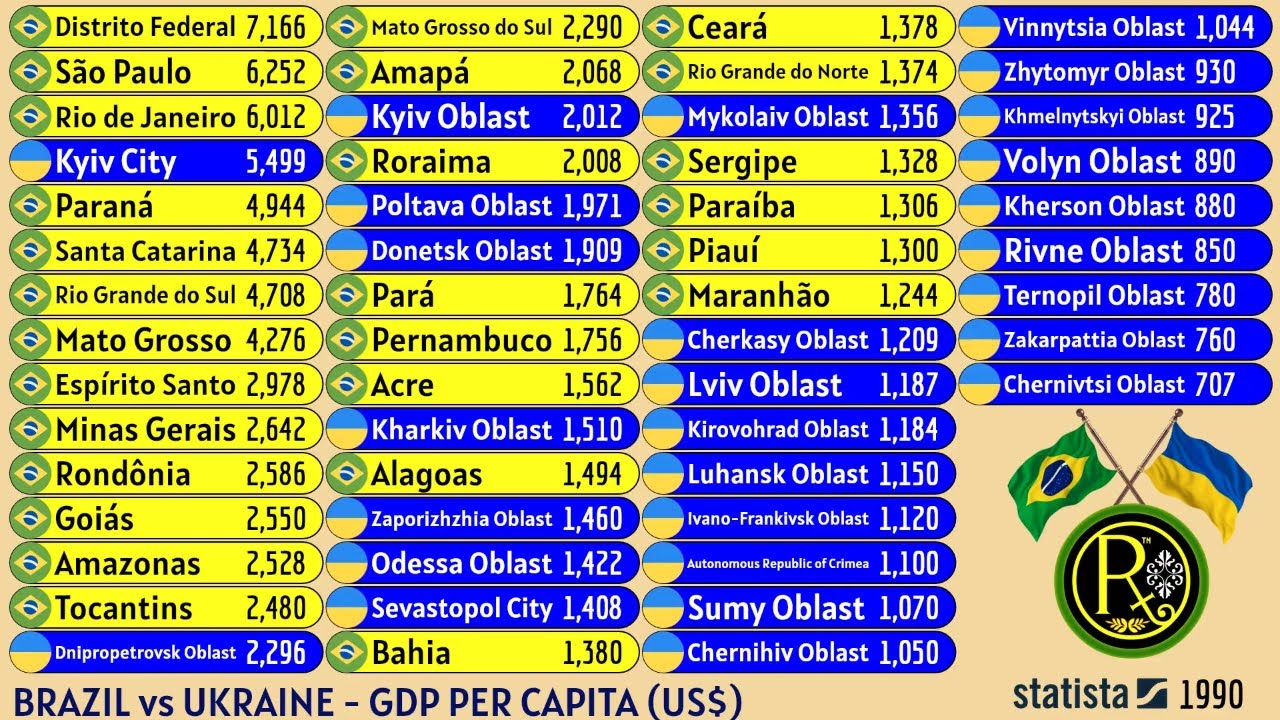 BRAZIL vs UKRAINE | GDP PER CAPITA (US$) - YouTube