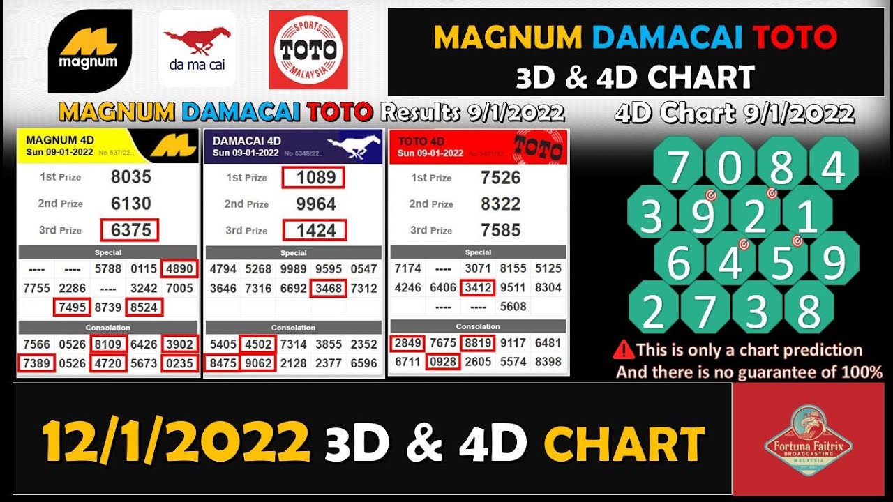 12/1/2022 | Magnum Damacai ToTo 3D & 4D Chart | Magnum Damacai ToTo ...