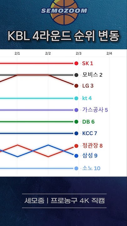 KBL 4라운드 순위 변동 - YouTube