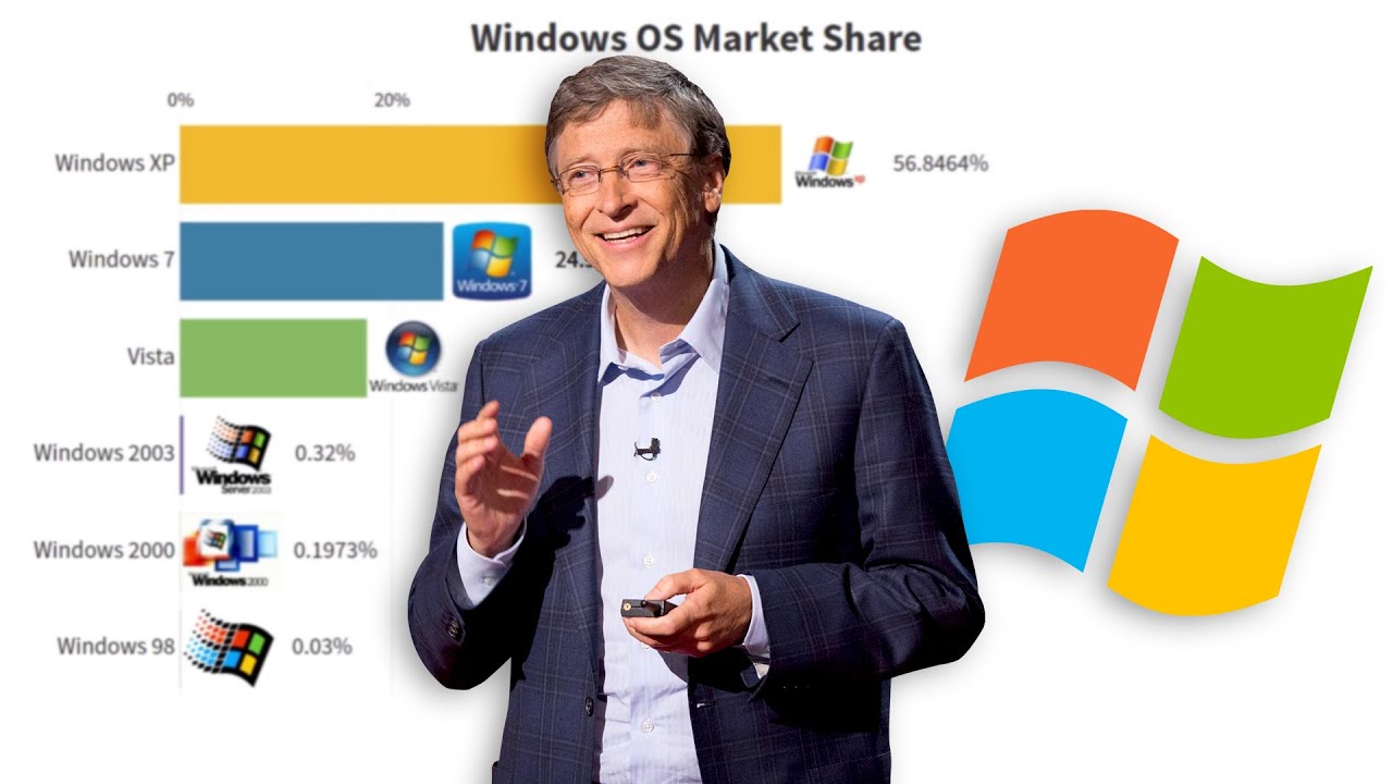 Most Popular Operating systems (Windows) 2003 - 2020 | Most Popular OS ...