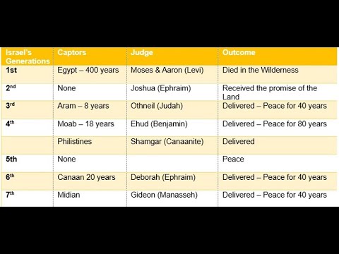 L3 Summer Session Judges Gideon the 5th Judge of Israel - YouTube