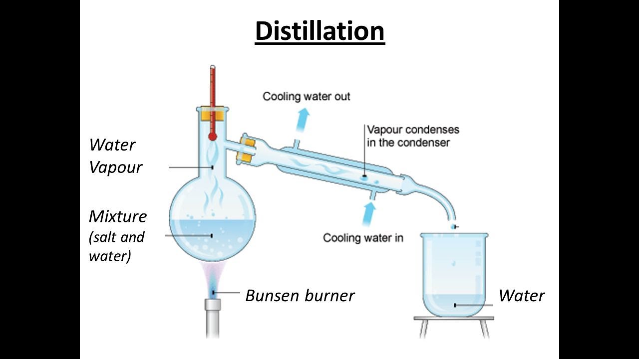 【實驗影片--蒸餾】D001 Introduce Distillation Quickfit Apparatus - YouTube