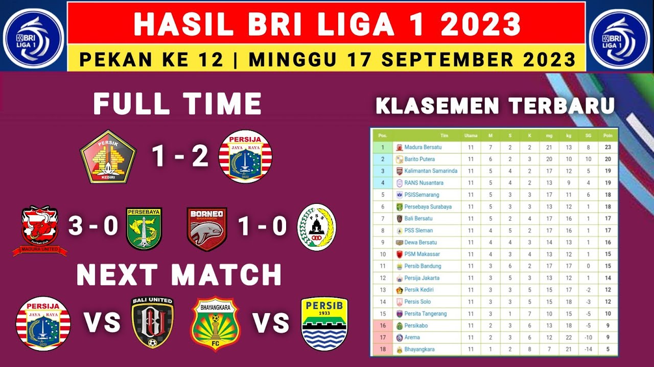 Hasil Liga 1 Hari Ini Persik Vs Persija Klasemen Liga 1 2023