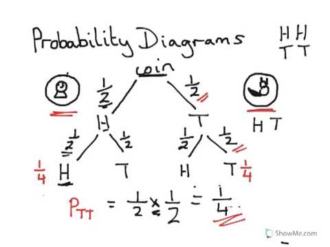 Year 9 probability chance of two heads in a row - YouTube
