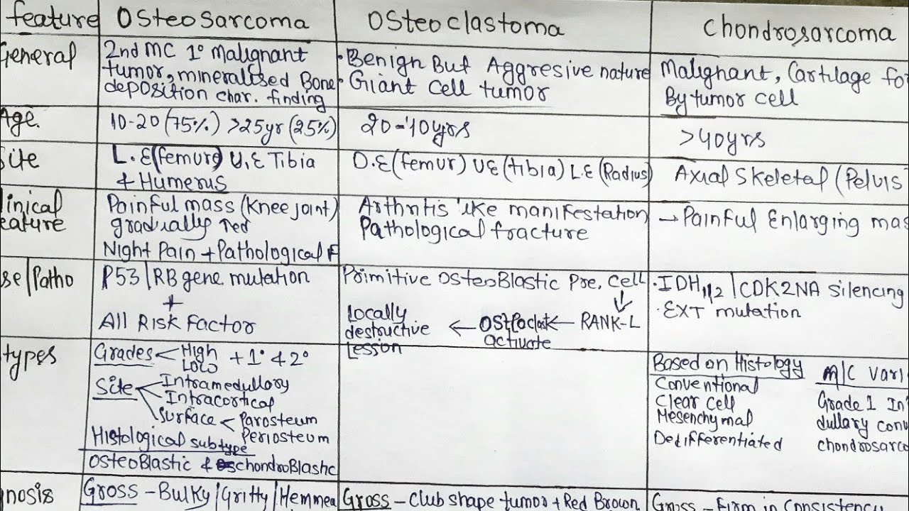 Bone Tumor Chart Pathology | NEET PG - YouTube
