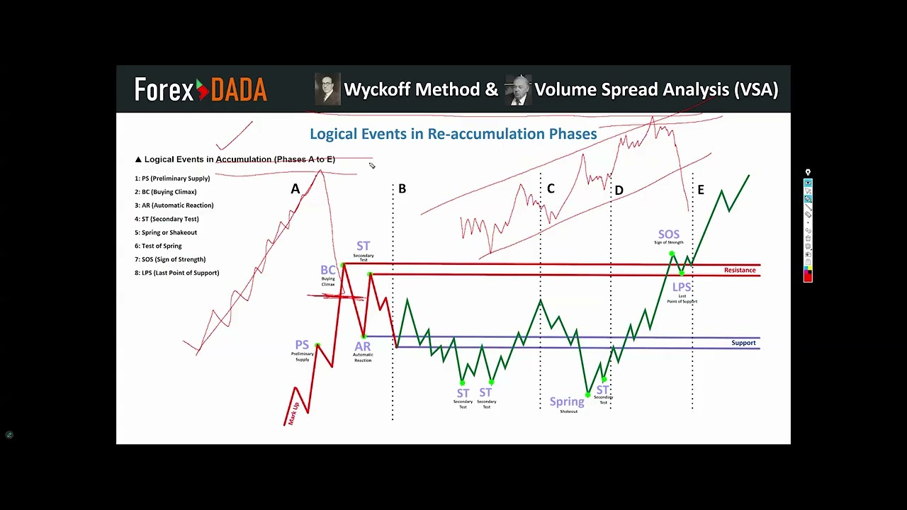 Lecture 11 | Wyckoff Re-Accumulation | Live Batch 04 - YouTube