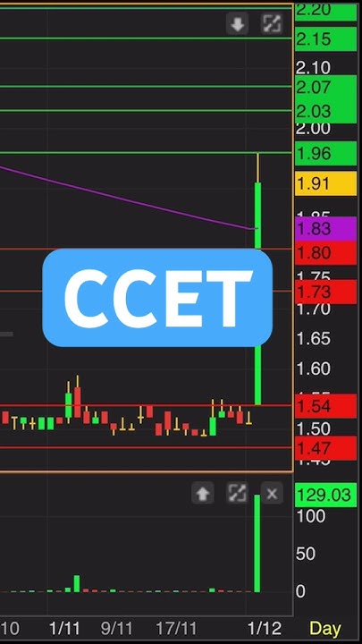 #Shorts EP.324 แผนเทรด"เก็งกำไร" CCET แนวรับ 1.70-1.80 แนวต้าน 2.20-2.25-2.30 (04-12-66) - YouTube