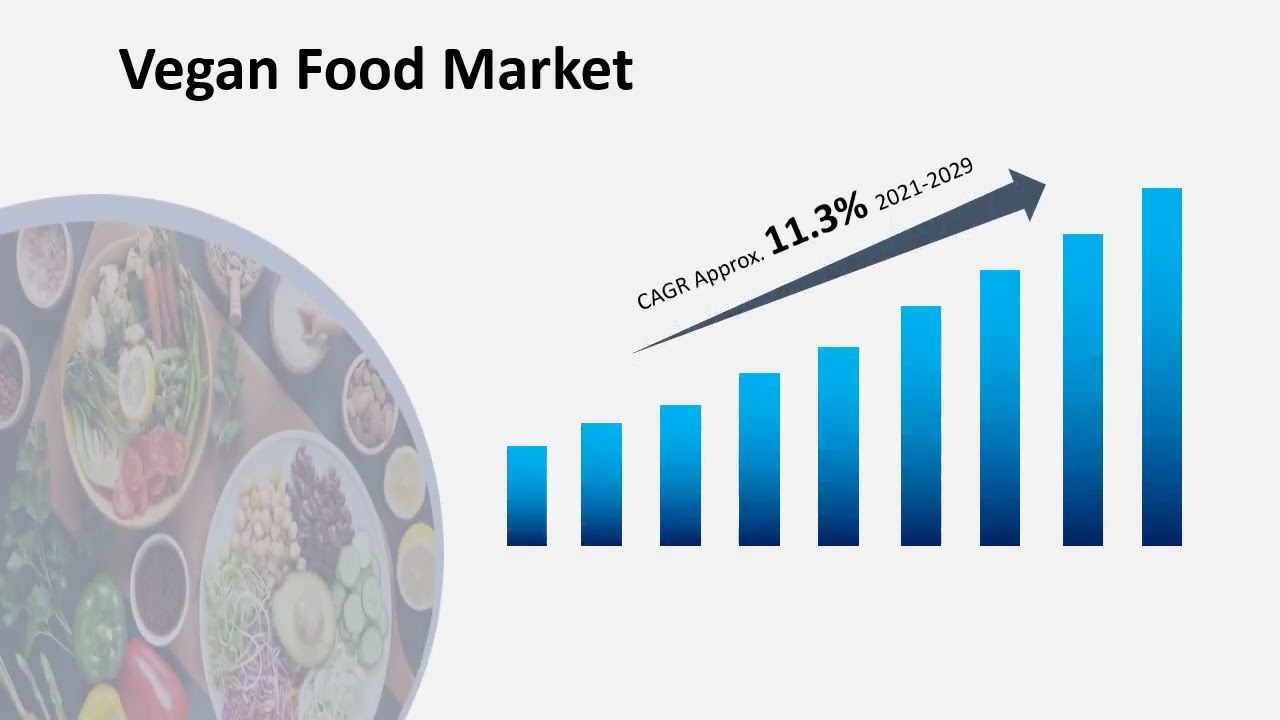 Latest Trend Vegan Food Market Analysis, Size to 2029 - YouTube