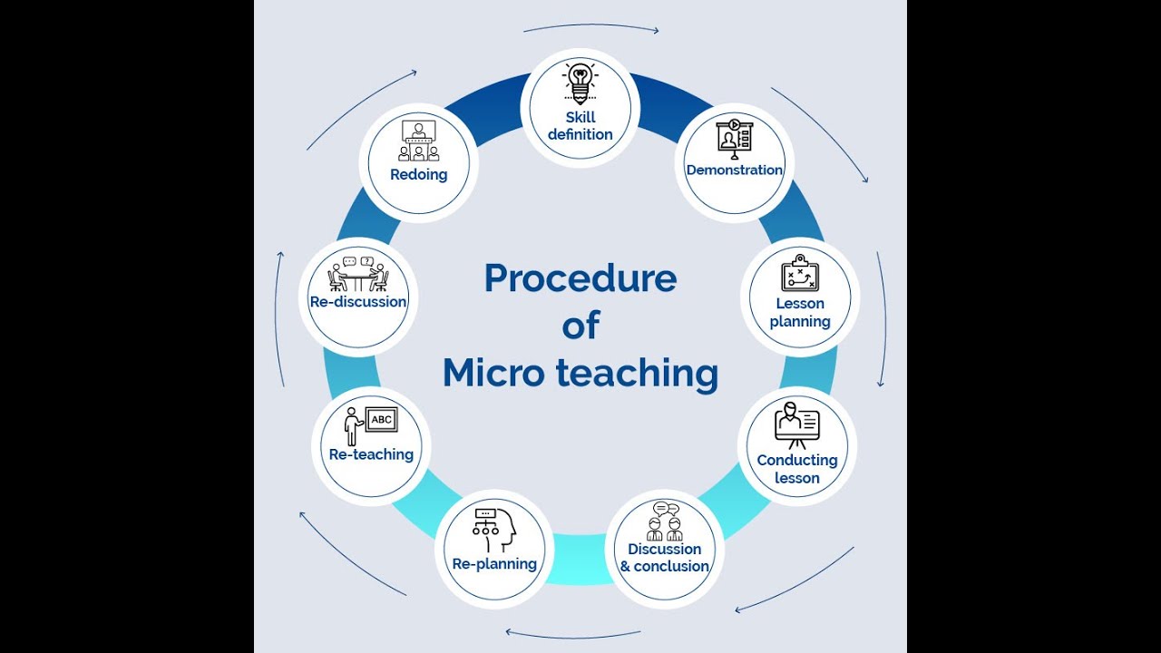 Skill of Introducing a lesson * How to write lesson plan * Content ...