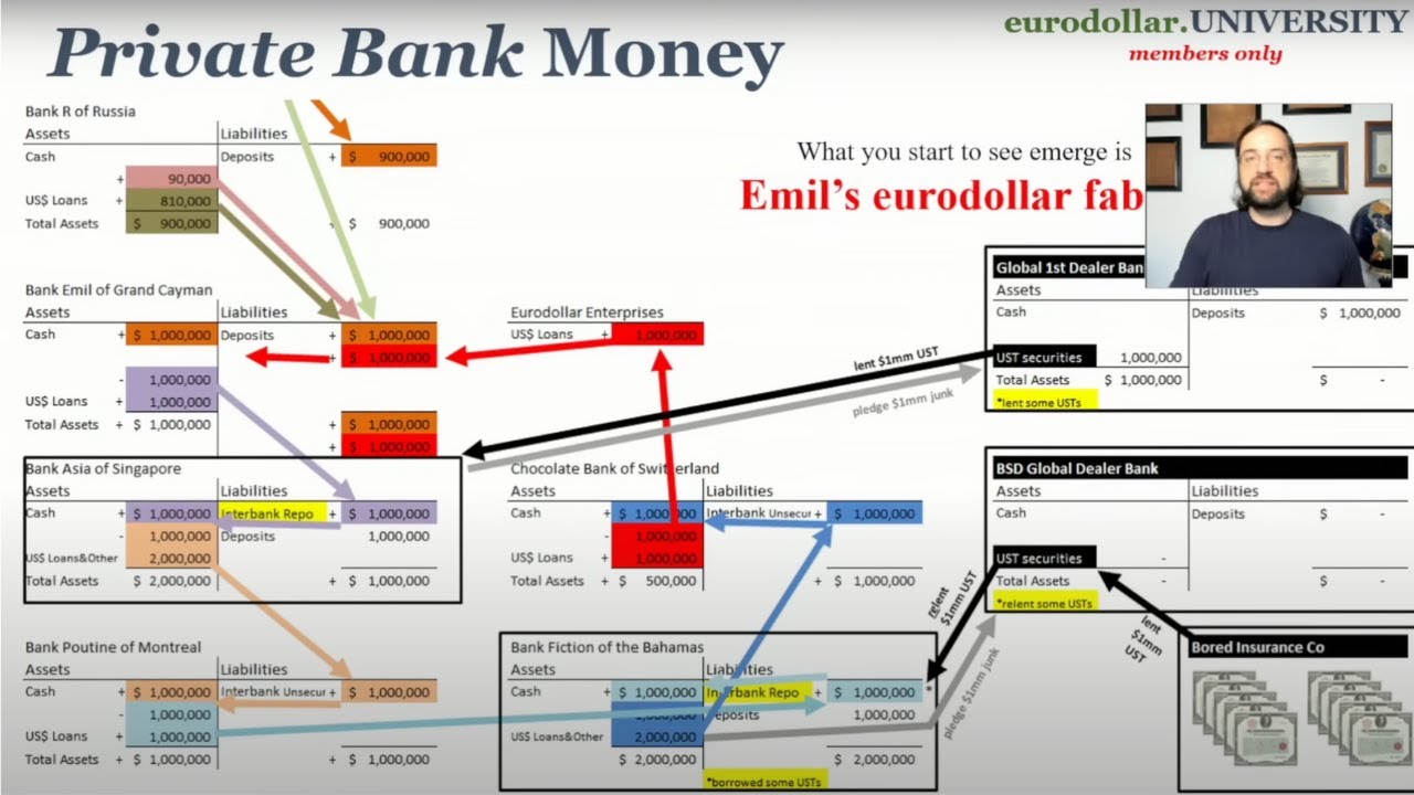 This is What Allowed For The Current Eurodollar System - YouTube