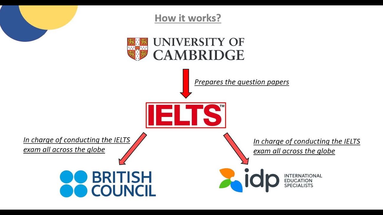 An Introduction to the IELTS Exam - YouTube